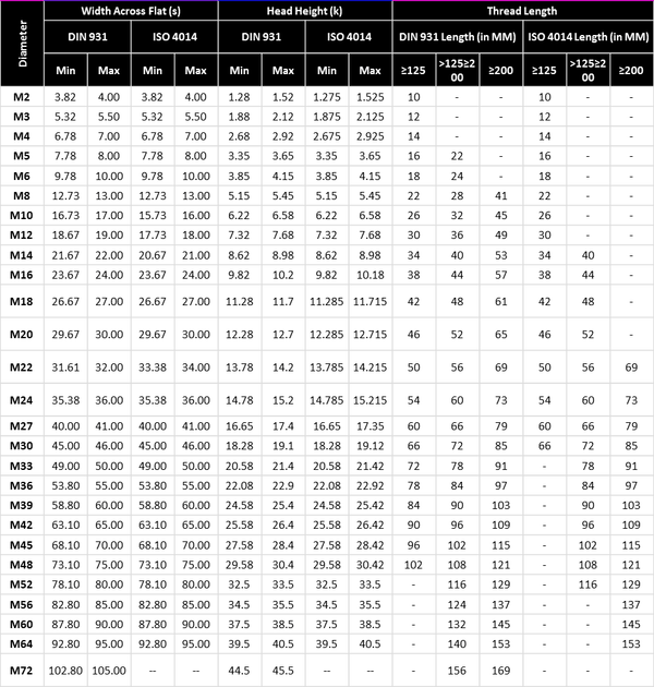 M30 Hex Bolt High Tensile 8.8 BZP DIN 931 – Fixaball Ltd. Fixings and ...